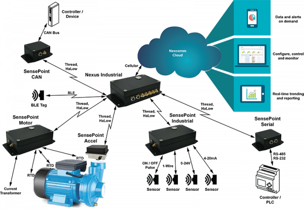 The Nexus System - Nexcomm Systems