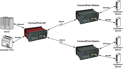 ConnectPoint Products - Nexcomm Systems